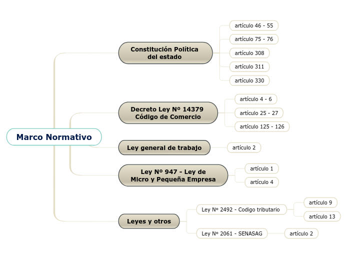 Marco Normativo - Mind Map
